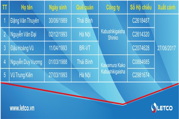 Danh sách Kỹ thuật viên Nhật Bản xuất cảnh ngày 27/06/2017 - Công ty Letco